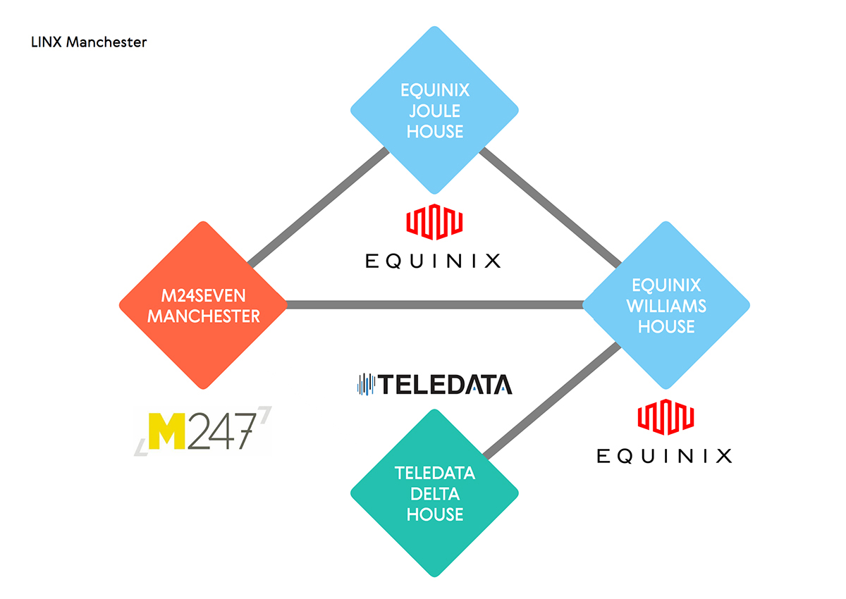 The Growth of LINX Manchester - LINX