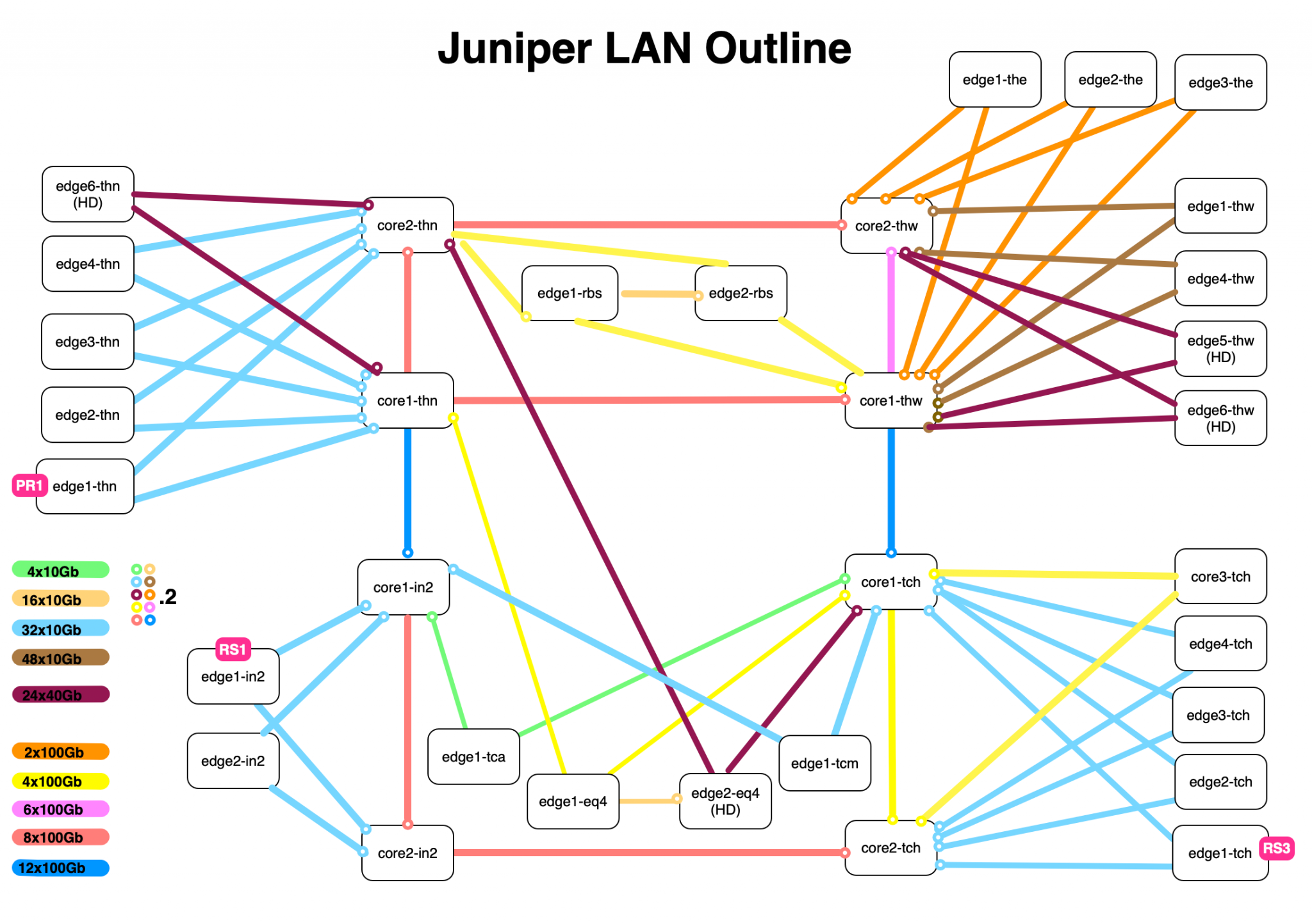 LON1 Juniper Upgrades - LINX