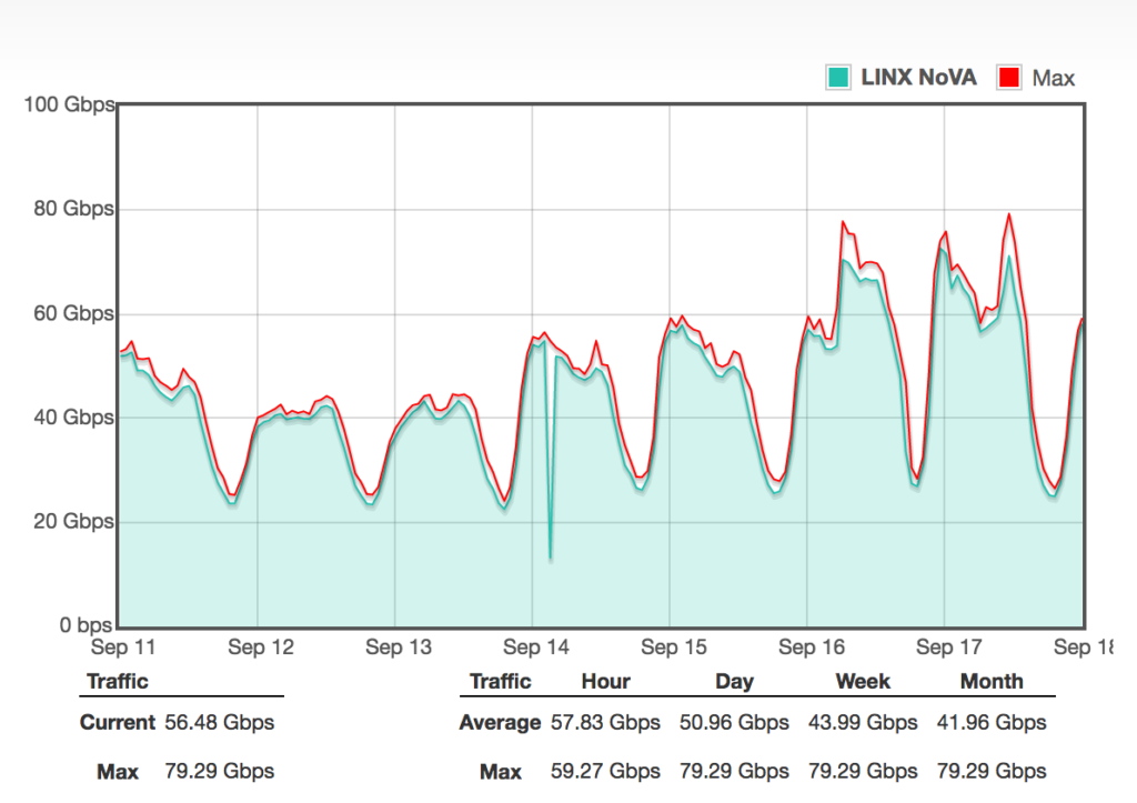 New Traffic Peaks at LINX NoVA Following Fiber Network Upgrade - LINX