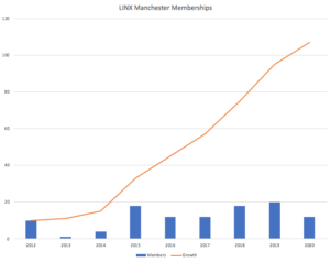 The Growth of LINX Manchester - LINX