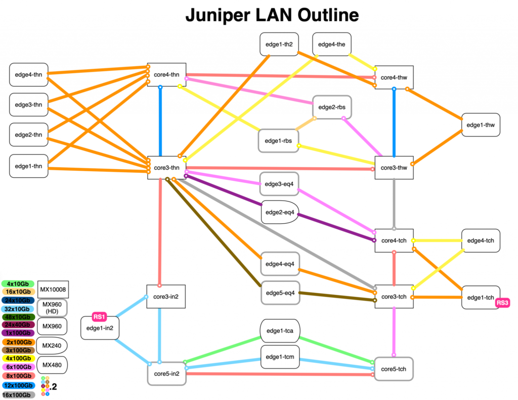 LON1 Juniper Upgrades - LINX