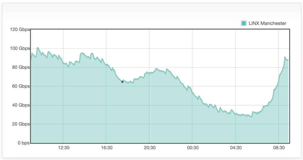 The Growth of LINX Manchester - LINX