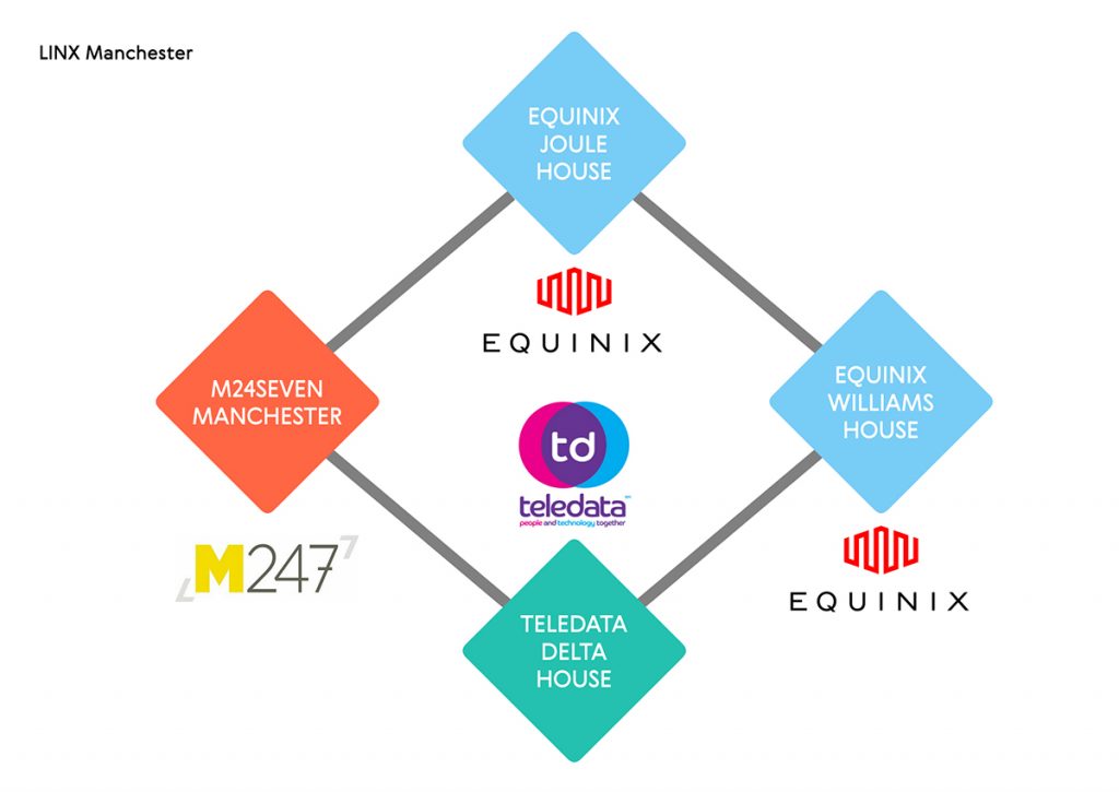 The London Internet Exchange | The LINX Network