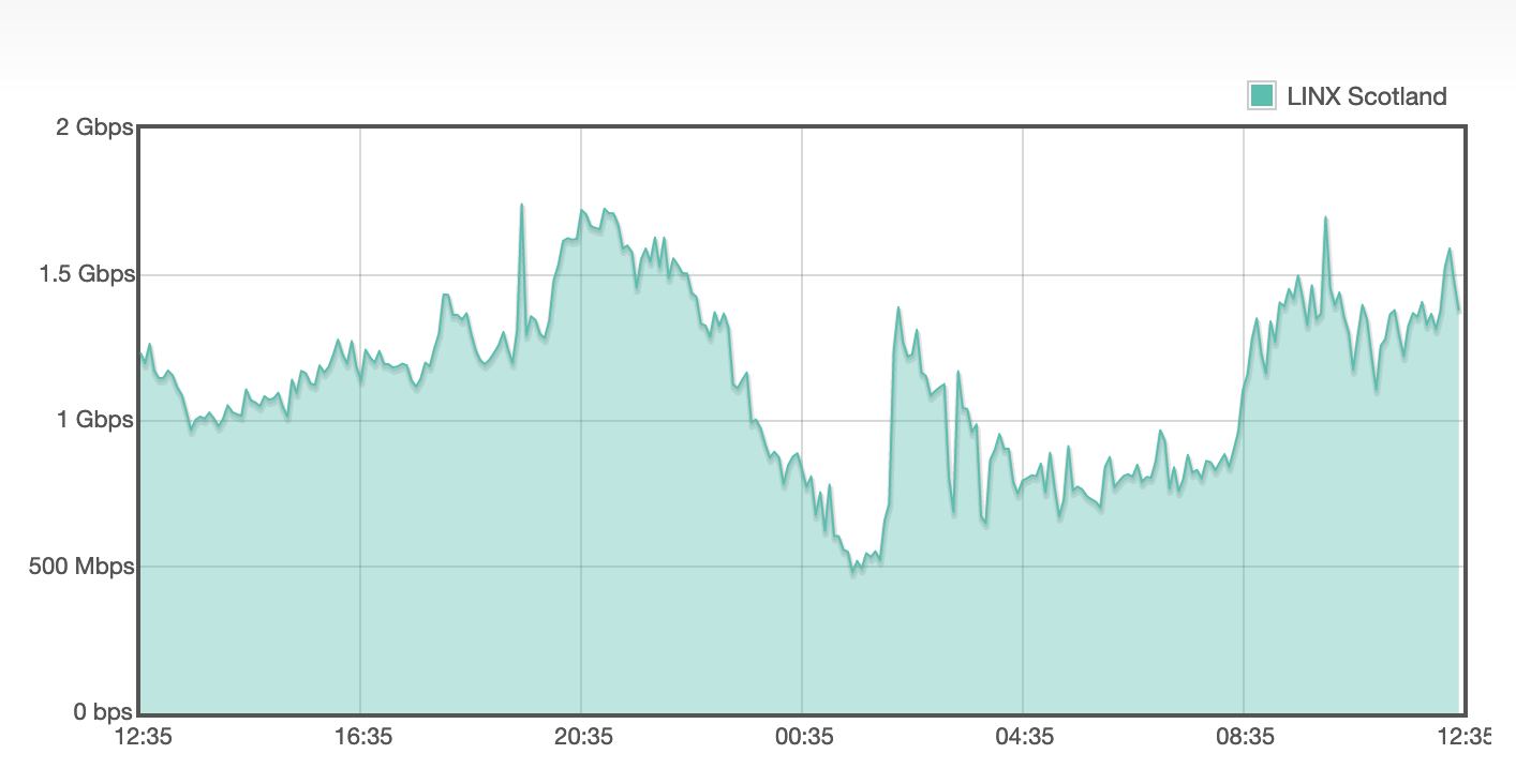 LINX Manchester - LINX