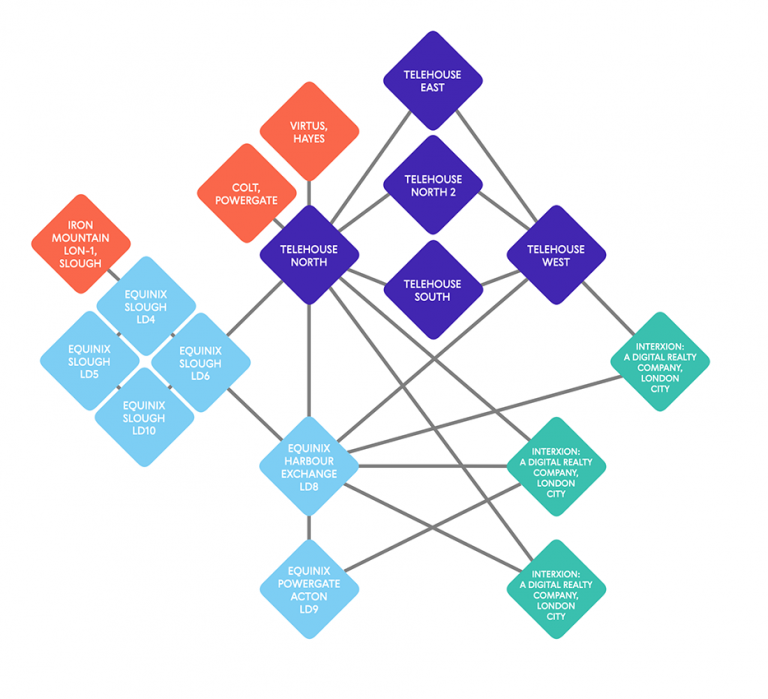 LINX LON2: Your Low-Cost, Redundant and Resilient Interconnection ...