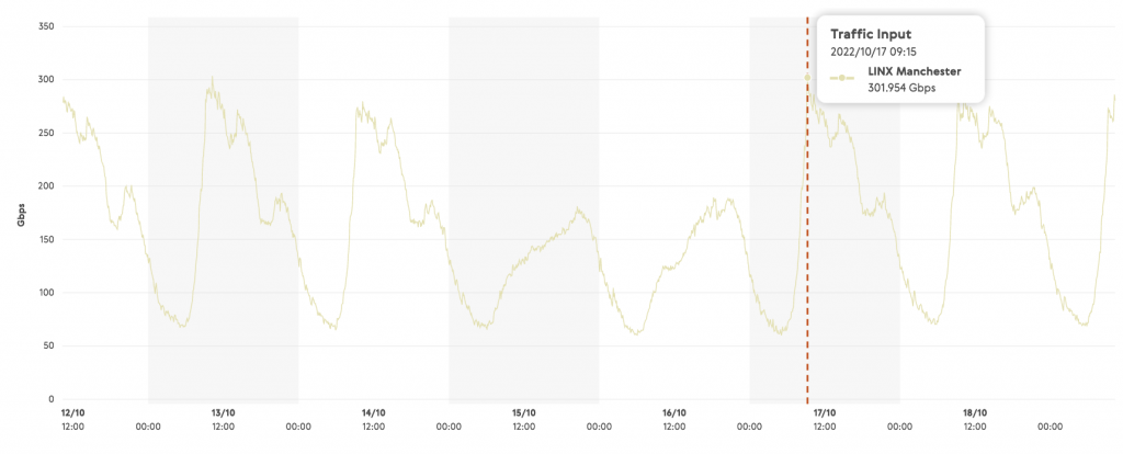 LINX Manchester - LINX