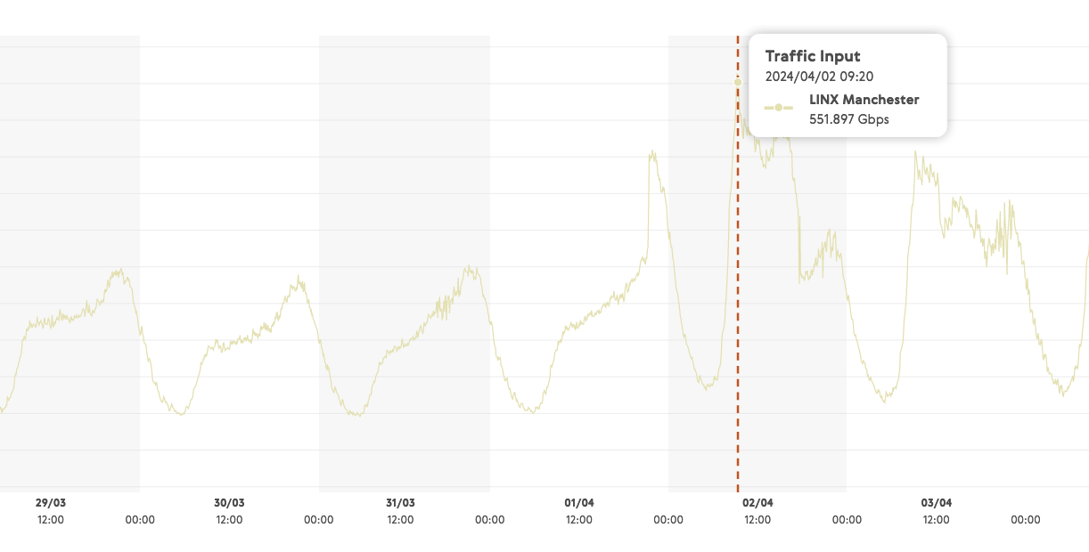 LINX Manchester - LINX