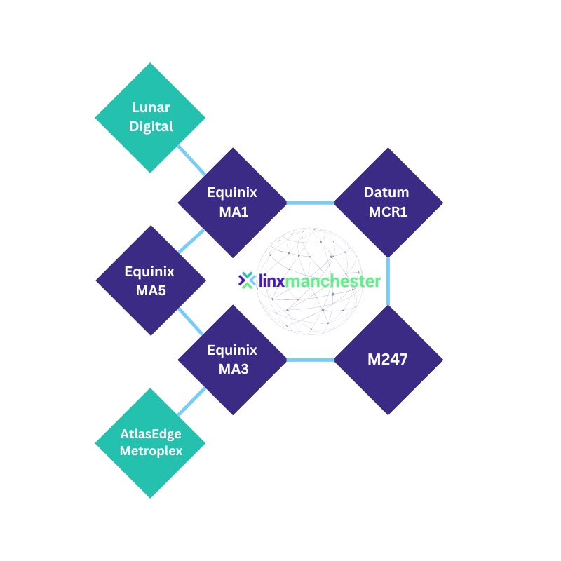 LINX Network | Over 950 ASNs worldwide | Get In Touch Now