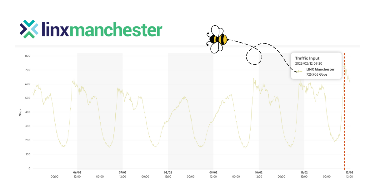 LINX Surpasses 700Gbps Traffic Peak in Manchester, Bolstering Local ...