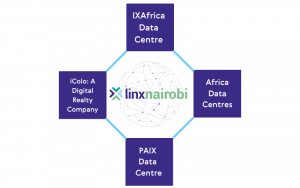 LINX Network | Over 950 ASNs worldwide | Get In Touch Now